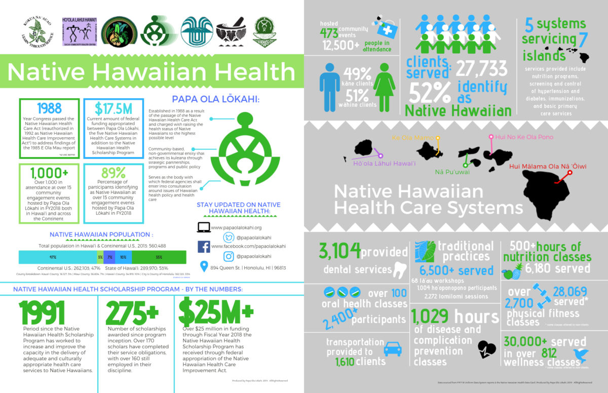 NH_Health_Infographic_2019_update_FY18_data | Papa Ola Lōkahi